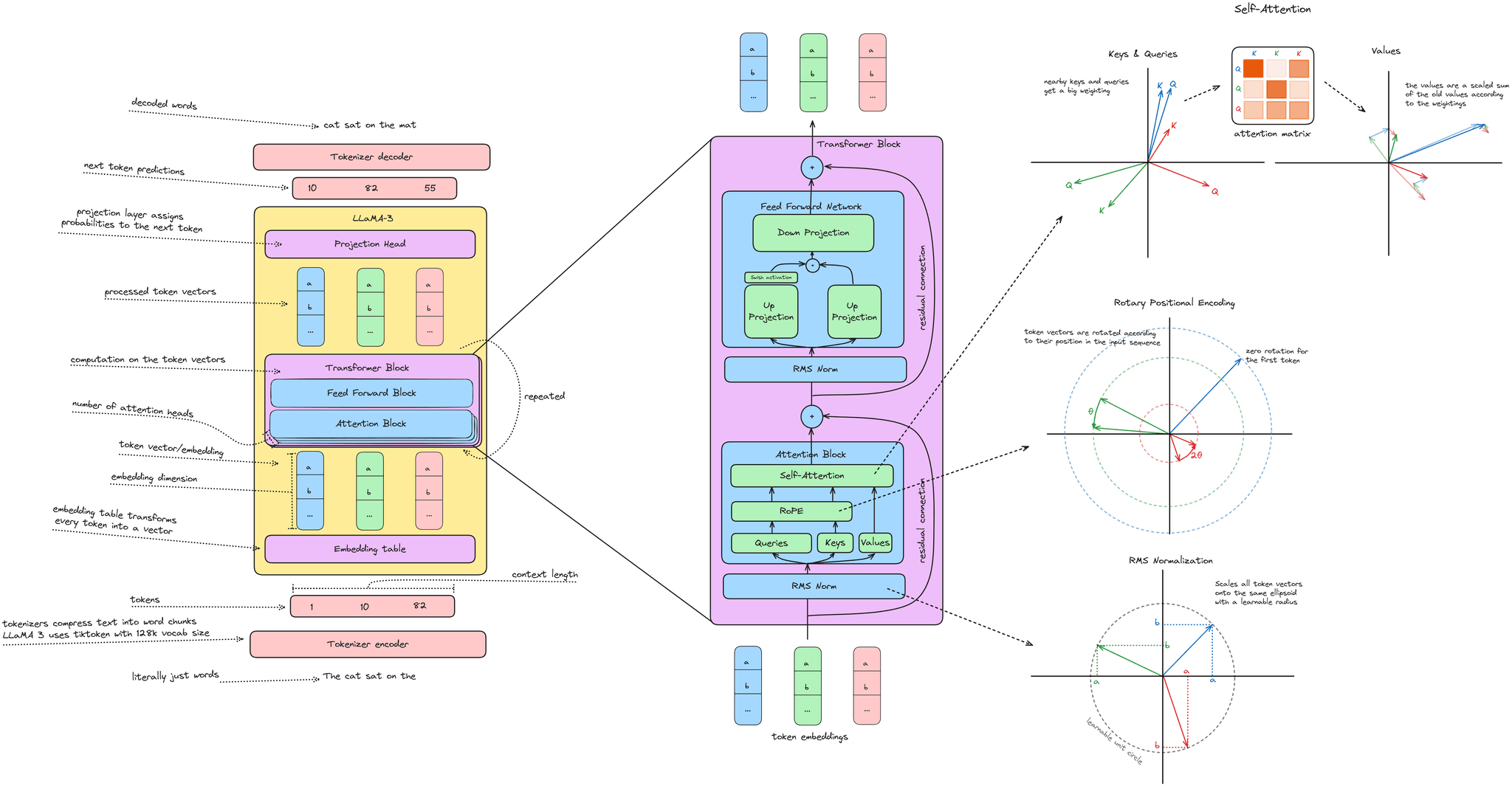 Annotated LLaMA-3 Language Model | Tom Tumiel