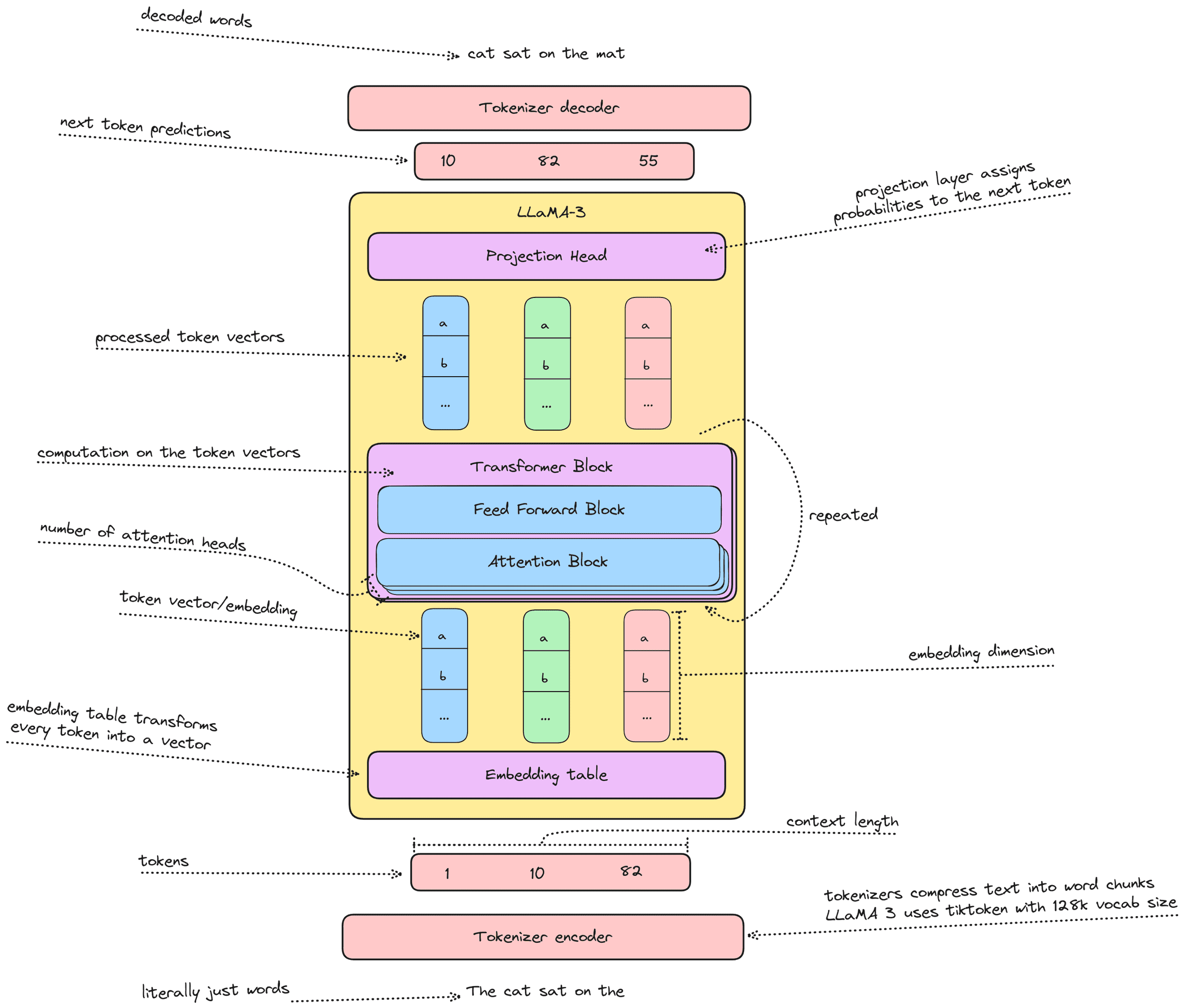 Annotated LLaMA-3 Language Model | Tom Tumiel