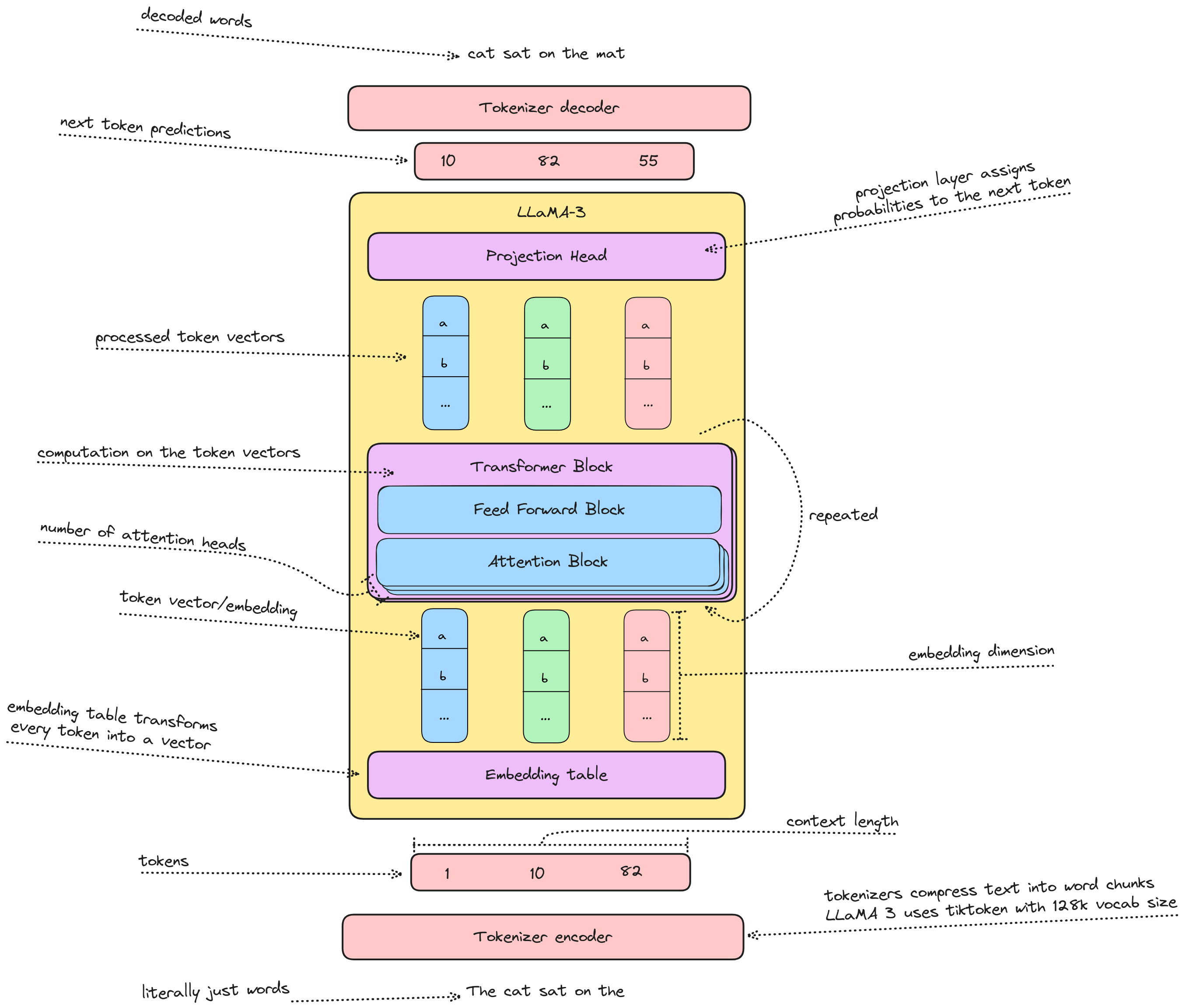 Annotated LLaMA-3 Language Model | Tom Tumiel